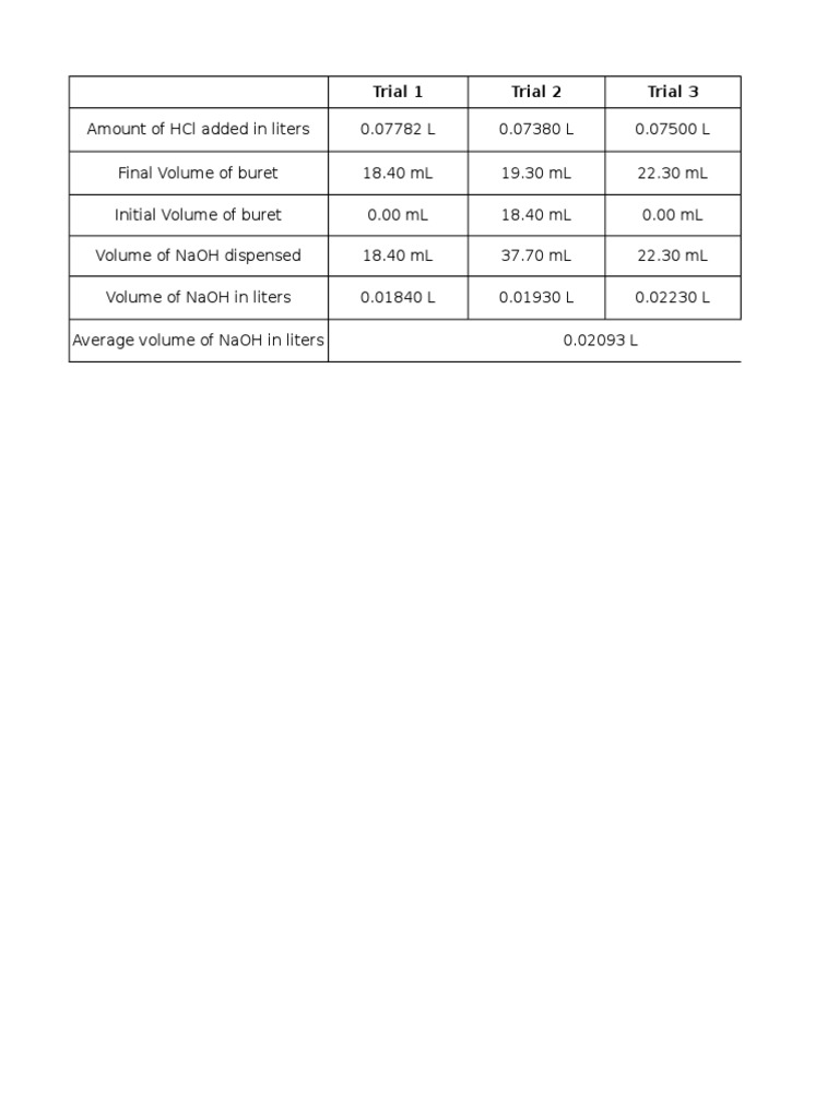 HCl and NaOH Titration Results Summary | PDF | Cooking, Food & Wine ...