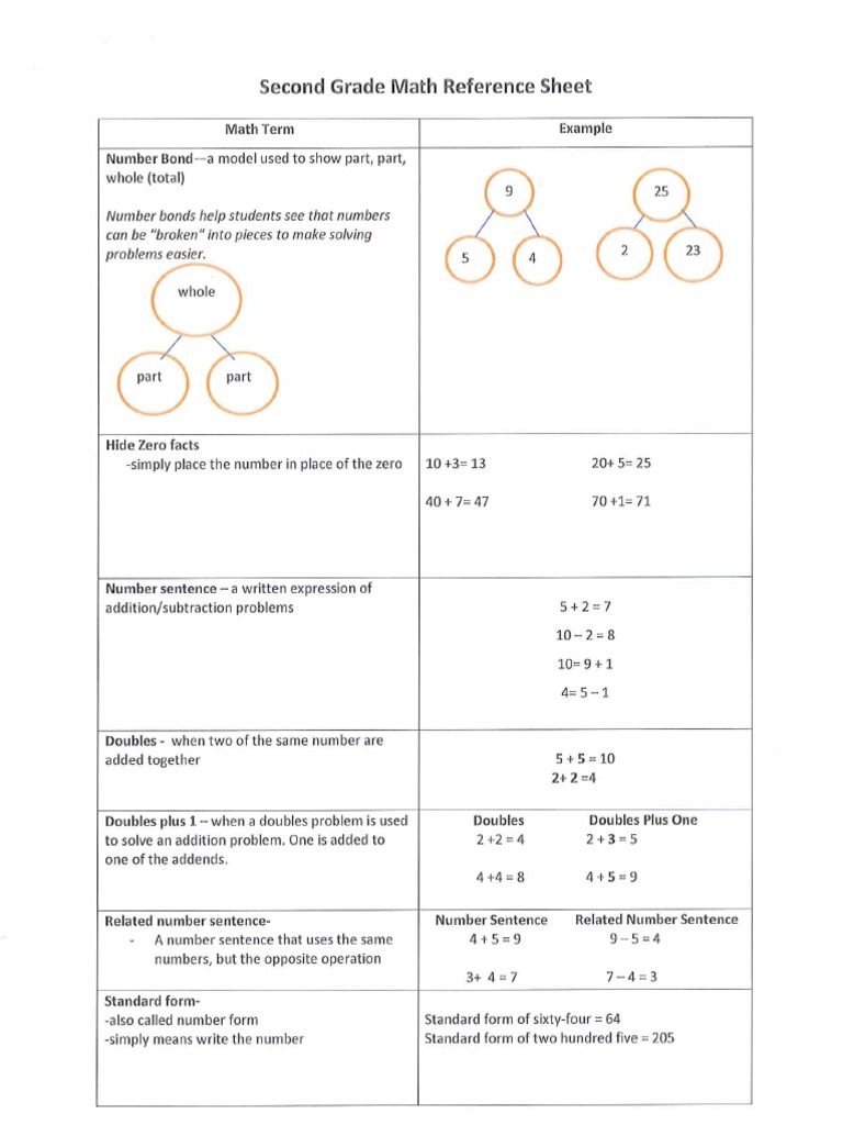 2nd Grade Math Reference Sheet PDF