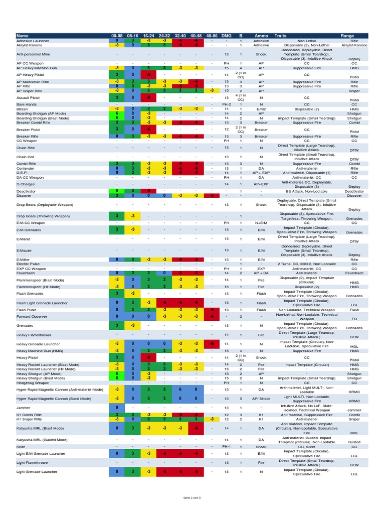 Infinity N3 Weapons Chart
