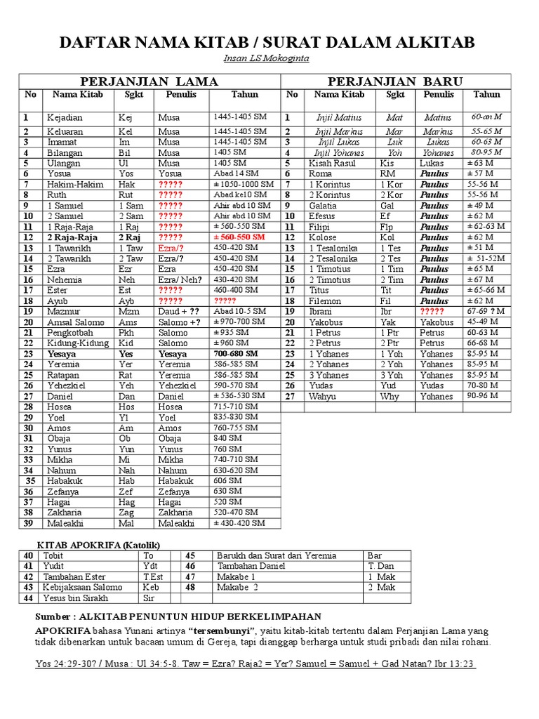 Daftar Nama Kitab | PDF