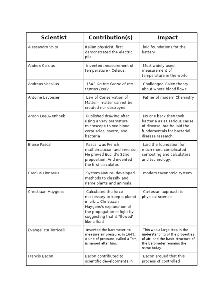 Sciensctist Chart | PDF | Isaac Newton | Heliocentrism