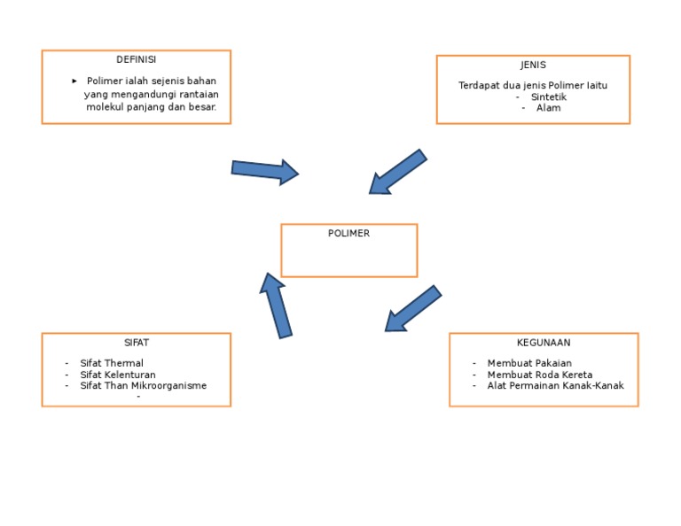 Mind Map Polimer | PDF
