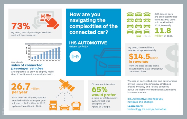 Connected Car Infographic | PDF | Business | Computers
