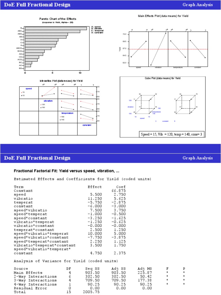 Pareto Chart of The Effects: Main Effects Plot (Data Means) For Yield | PDF