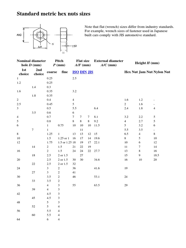 Hex Nut Sizes | PDF | Home & Garden