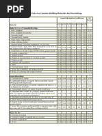 Absorption Coefficient Chart-Building Materials-Part 1 | PDF | Plaster | Drywall