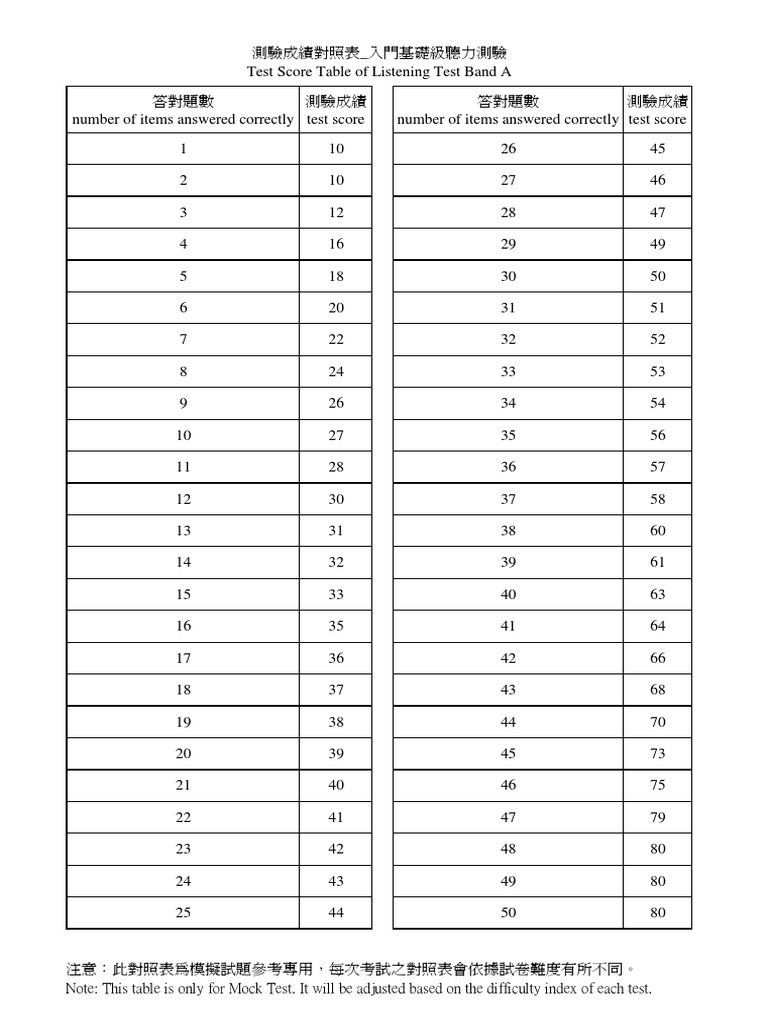 TOCFL Band A Score Reference Table | PDF | Teaching Methods & Materials