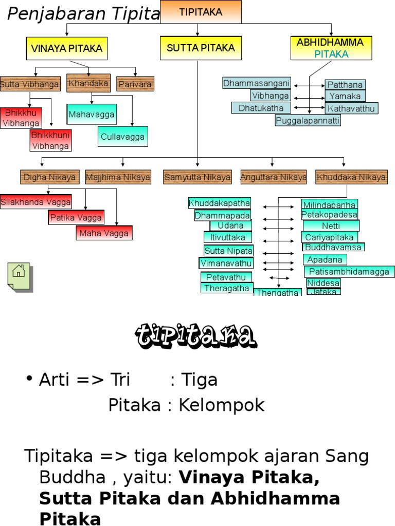 Pembagian Tipitaka | PDF | Gaya Hidup