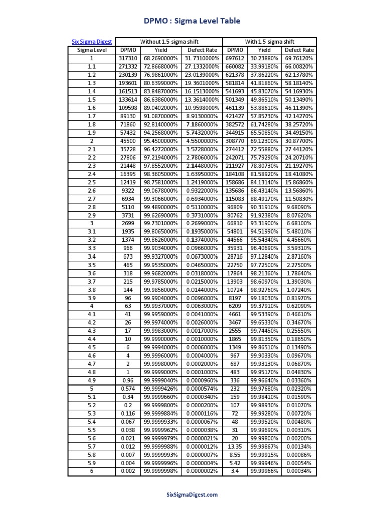 DPMO Sigma Table PDF | PDF | Games & Activities | Computers
