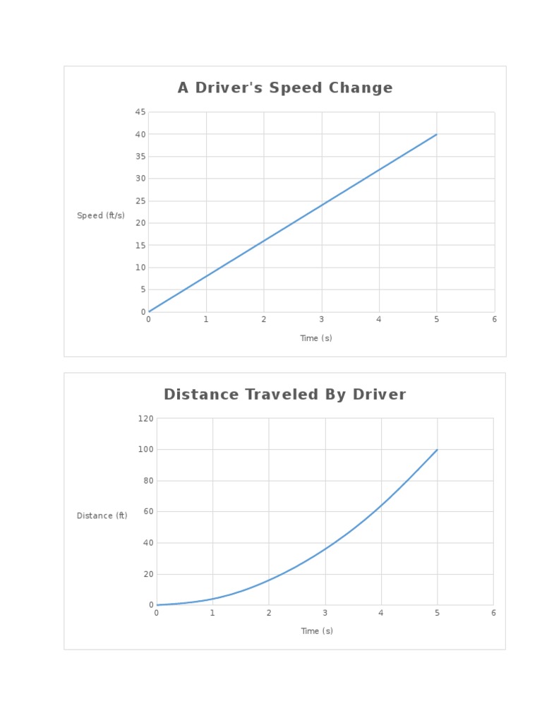 Spped Vs Time Homework Final | PDF