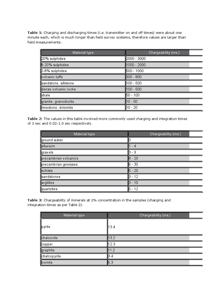 Chargeability Values by Material Type | PDF
