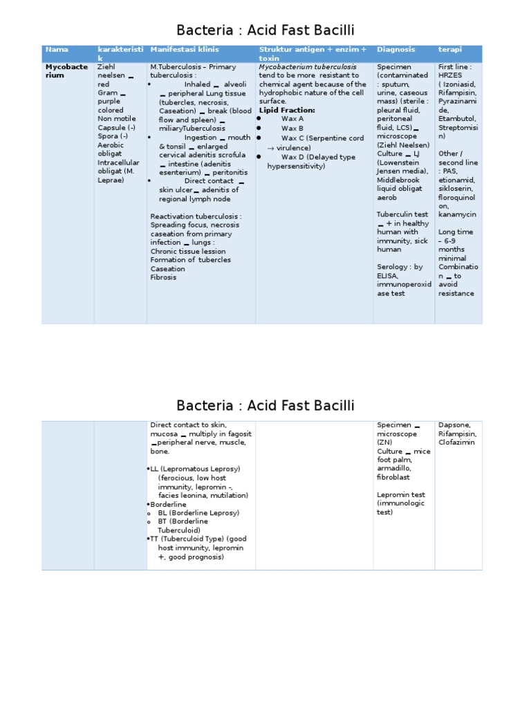 Overview of Acid-Fast Bacilli | PDF