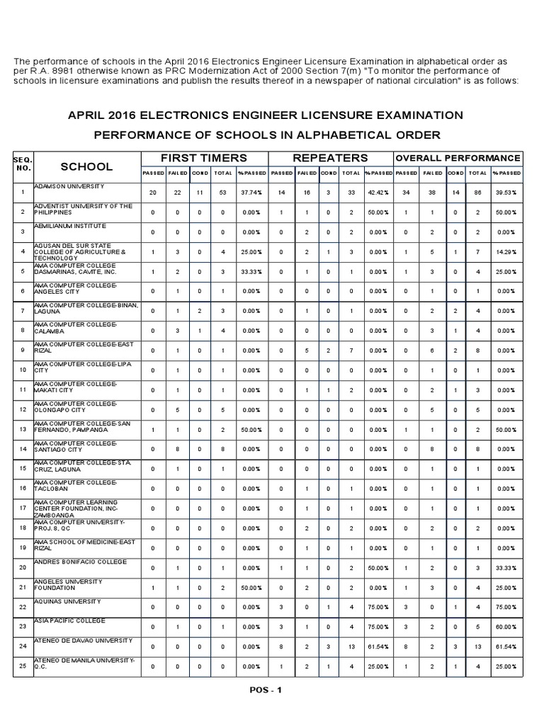 ECE Board Exam School Performance 2016 | PDF | Philippines