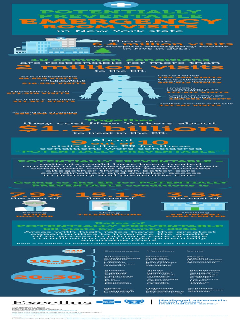 Excellus ER Infographic | PDF | Emergency Department | Health Economics