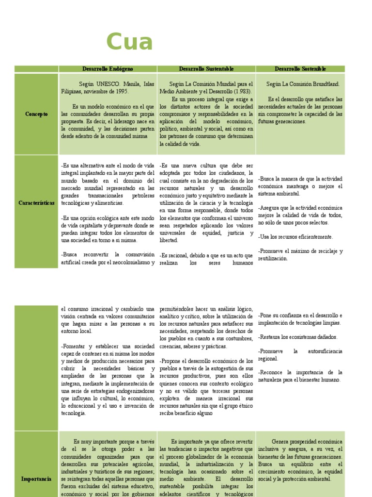 Elabora Un Cuadro Comparativo Entre Desarrollo Verde Y Plantillas De