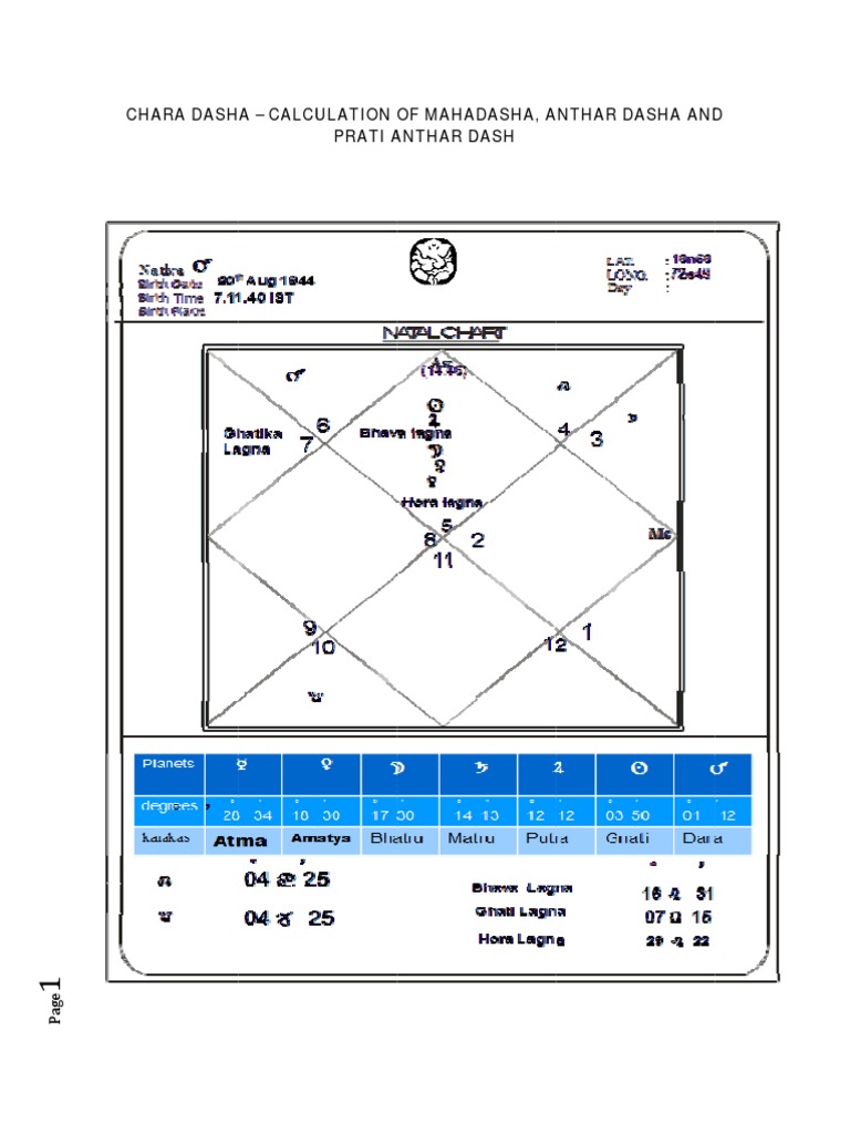 Chara Dasha Calculation of Mahadasha Anthar Dasha and Prati Anthar Dash ...