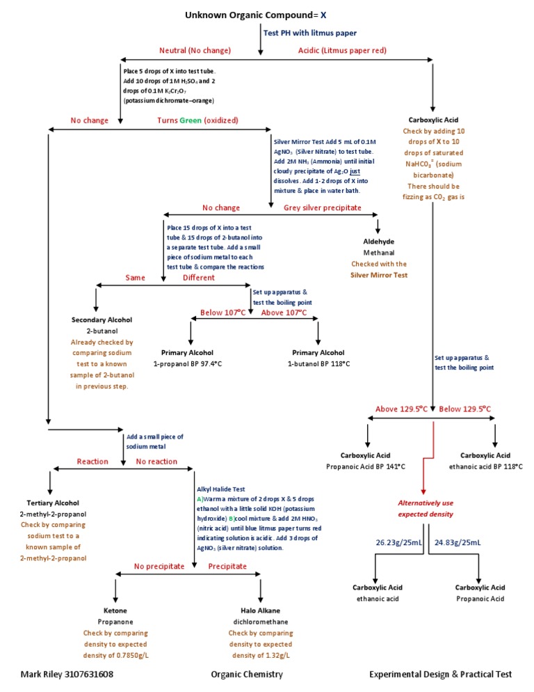 Organic Chemistry Reactions Flow Chart