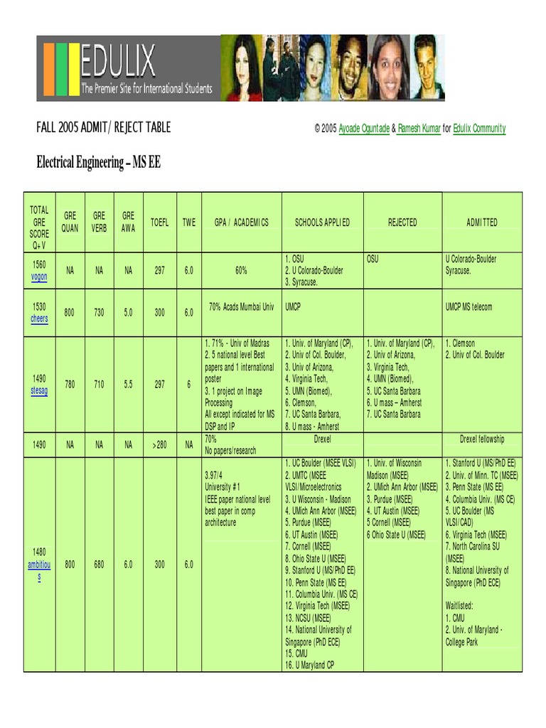 Edulix Admit Reject Table Fall05 | PDF | Doctor Of Philosophy | Academia