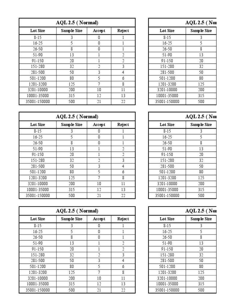 AQL 2.5 Acceptance Quality Level Sampling Plan Tables for Inspection by ...