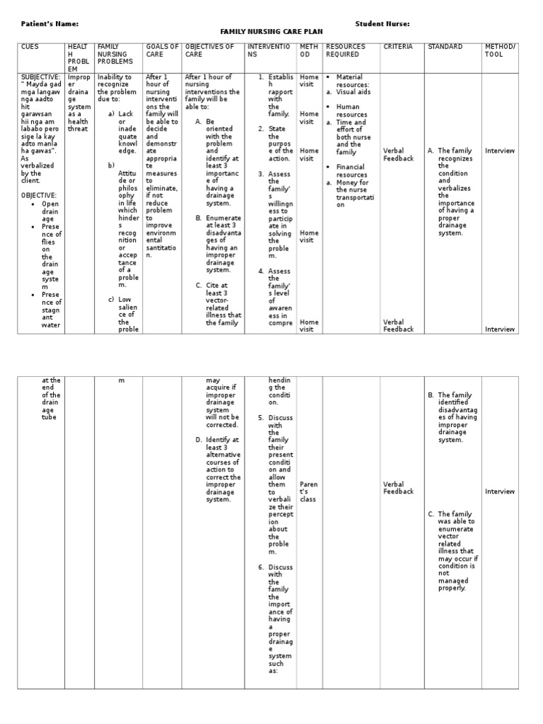 FNCP-Improper Drainage System | PDF | Health Sciences | Nursing