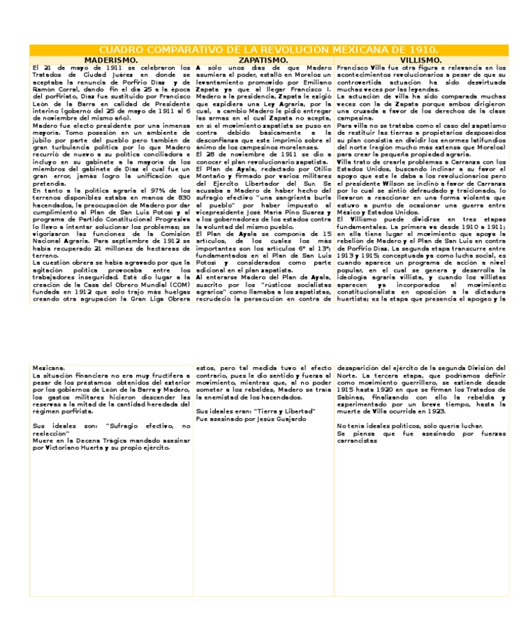 La Revolución Mexicana de 1910, cuadro comparativo