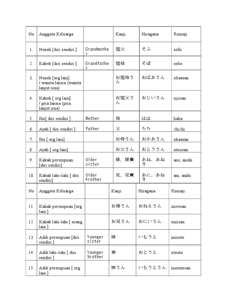 Family (Japanese Vocabulary) | PDF