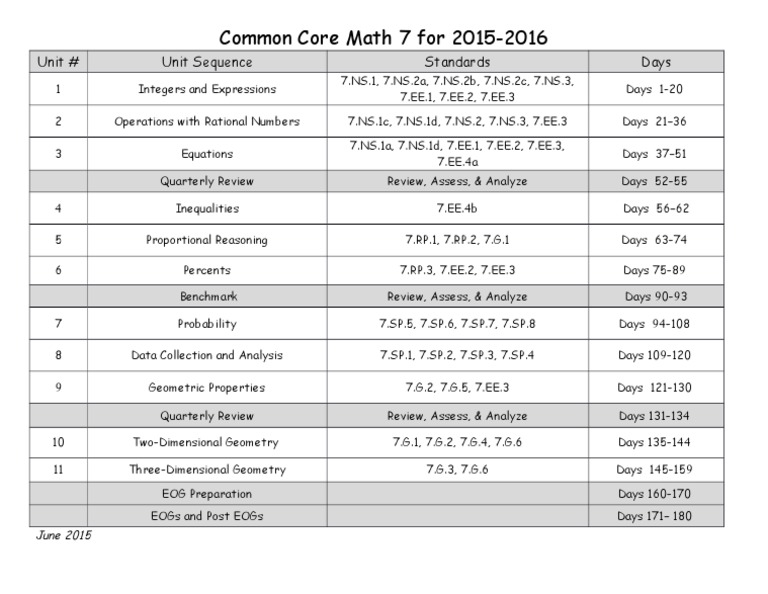 Grade 7 Common Core Math Units | PDF | Teaching Methods & Materials ...
