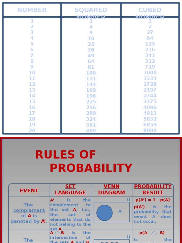 Number Squared Number Cubed Number | PDF