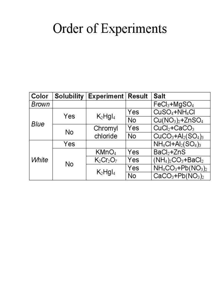 Solubility and Color Observations in Experiments | PDF | Chemistry ...
