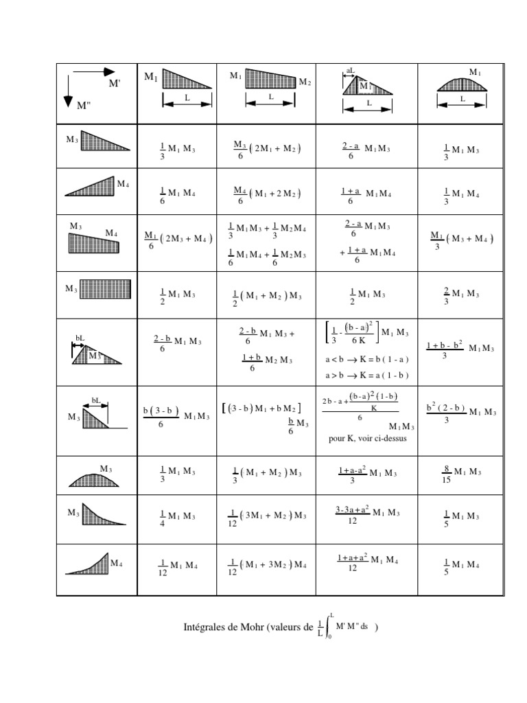 Integrales de Mohr | PDF