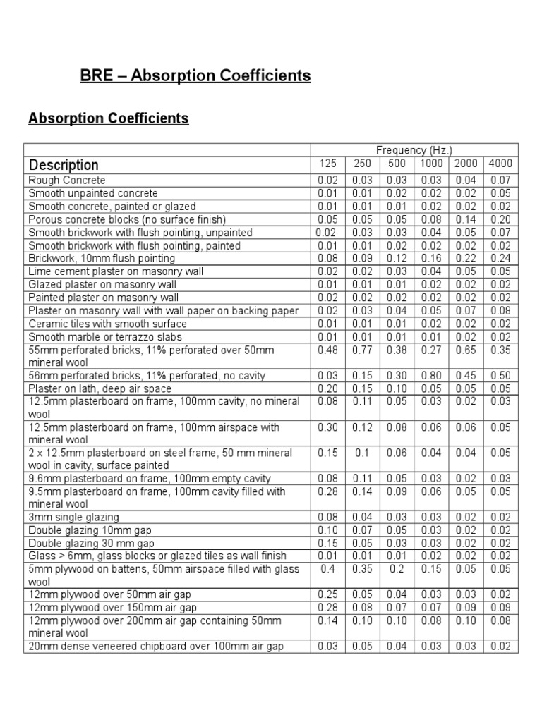 Absorption Coefficients | PDF | Upholstery | Masonry