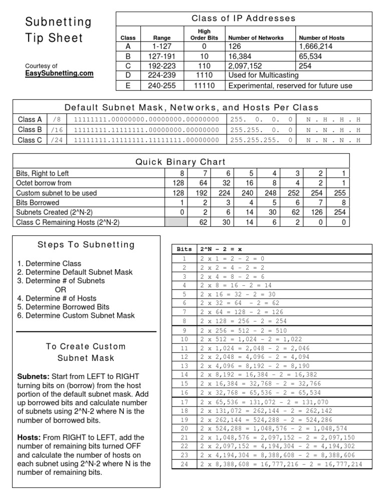 Sub Netting Tip Sheet | PDF | Computer Architecture | Internet Protocols