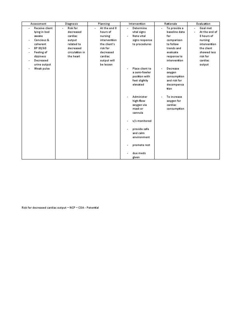 NCP - Risk for Decreased Cardiac Output NCP - Risk for Decreased Cardiac Output