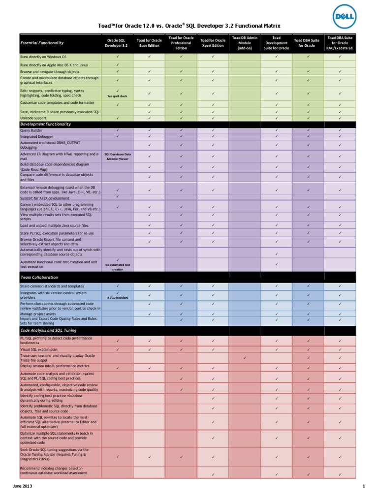 Toad For Oracle 12 - 0 Vs SQL Developer Functional Matrix - Final | PDF ...