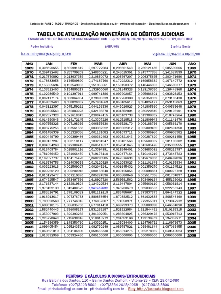 Tabela De Atualização Monetária De Débitos Judiciais: Índice INPC/IBGE ...