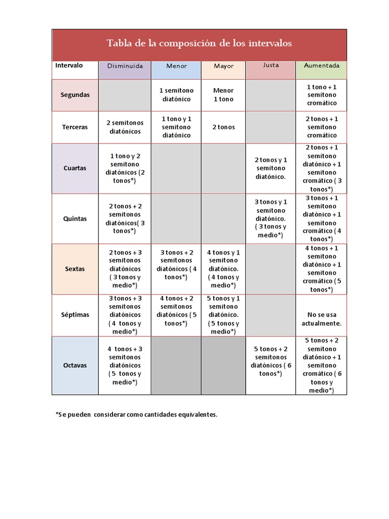 Tabla de La Composición de Los Intervalos | PDF | Arte