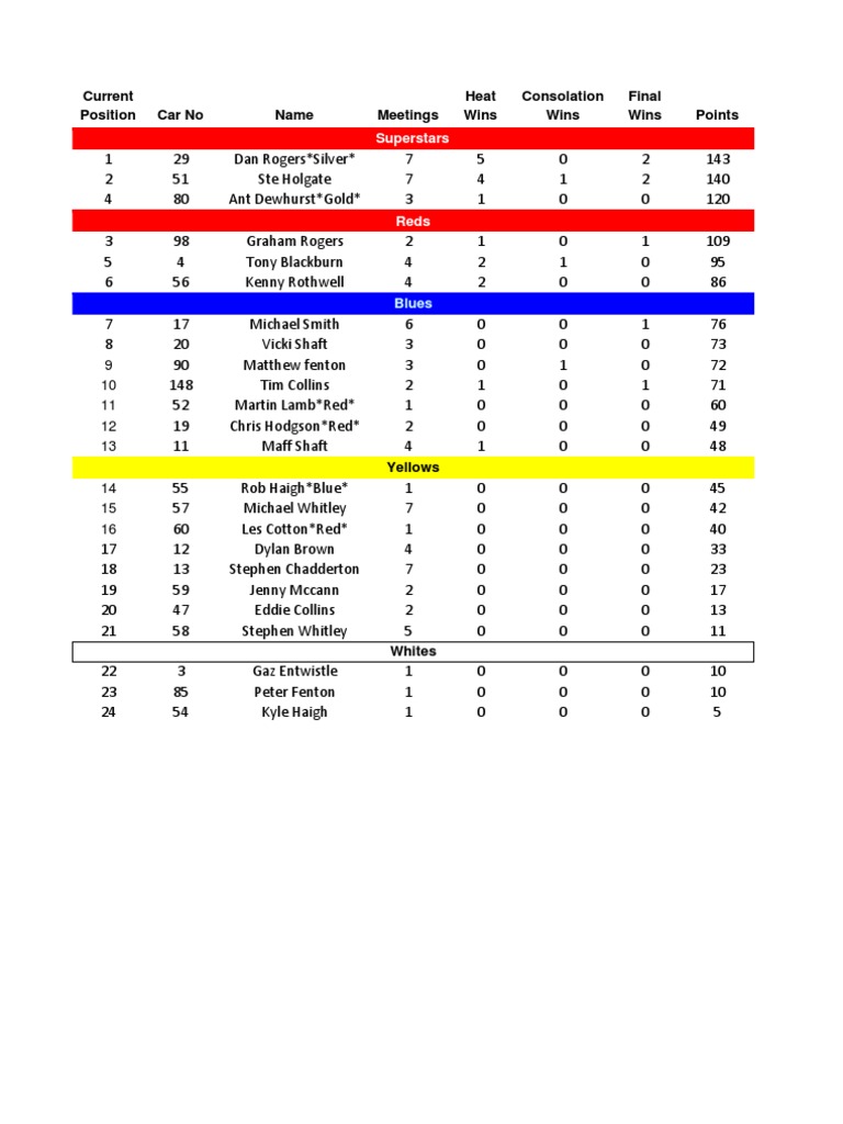 Current Racing Standings Overview | PDF | Leisure | Sports