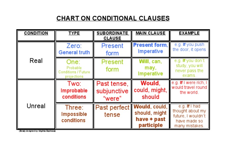 Chart On Conditional Clauses: Zero: Present Form | PDF