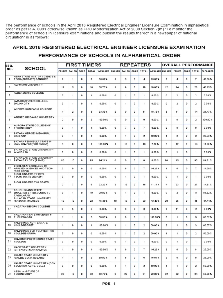 REE Licensure Exam School Performance 2016 | PDF | Philippines