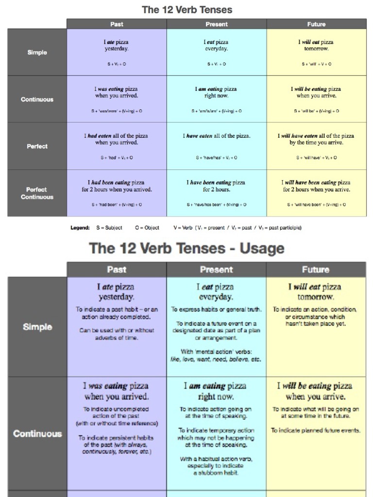 Understanding English Tenses Guide | PDF | Adjective | Perfect (Grammar)