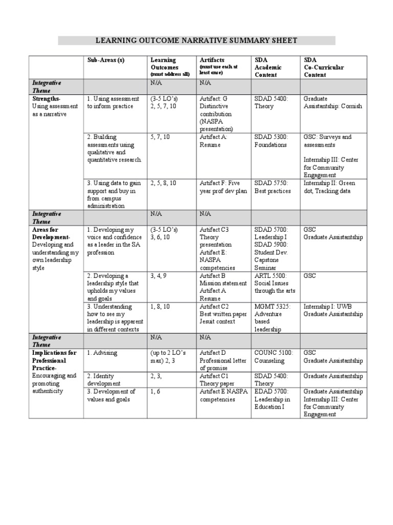 Learning Outcomes Summary Sheet | PDF | Career & Growth