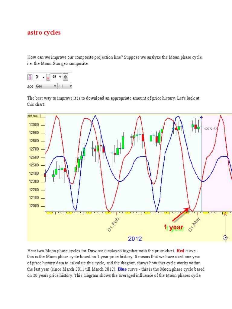 Astro Cycles | PDF | Moon | Stock Market