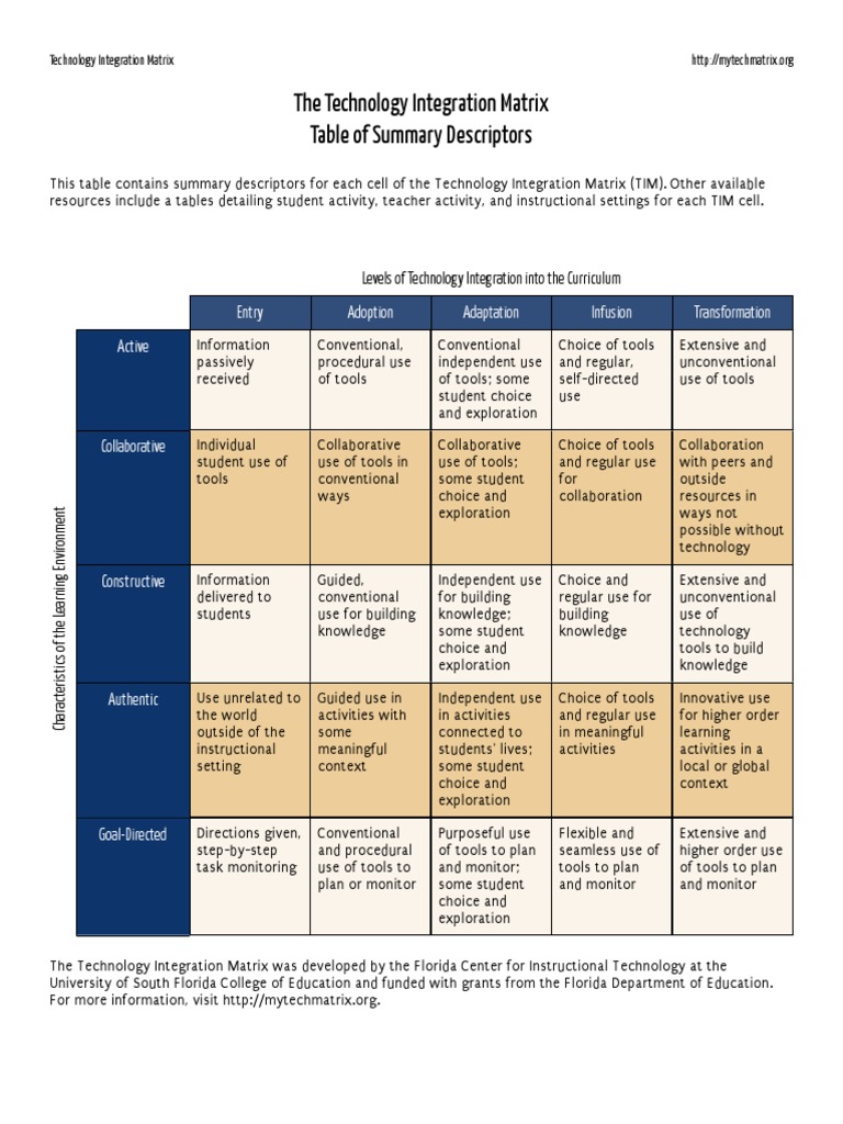 Technology Integration Matirx Table of Summary Indicators | PDF