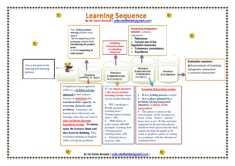 Learning Sequence in English Integration | PDF | Art
