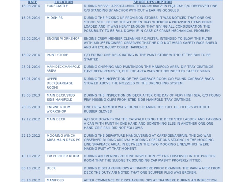 Near Miss Reports Onboard Ship | PDF