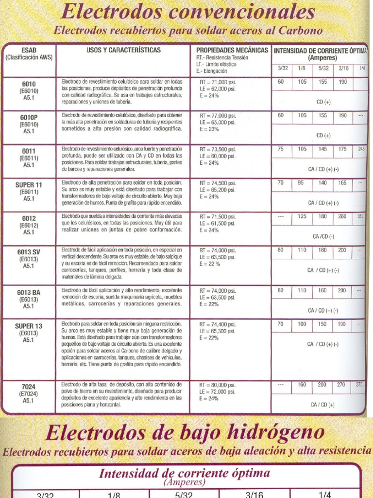 Clasificacion de Electrodos | PDF