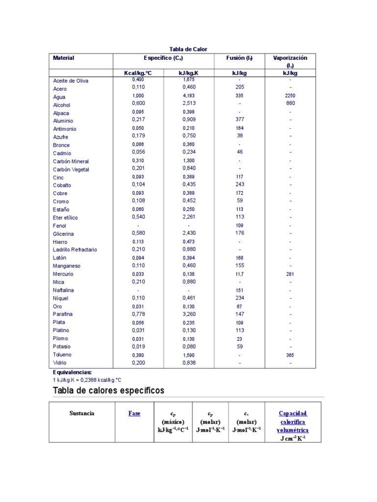 Tabla de Calor Específico | PDF | Ciencia y matemáticas