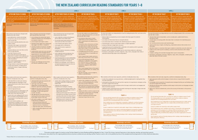 NZC Reading Standards Poster Moe | PDF | Reading Comprehension | Curriculum