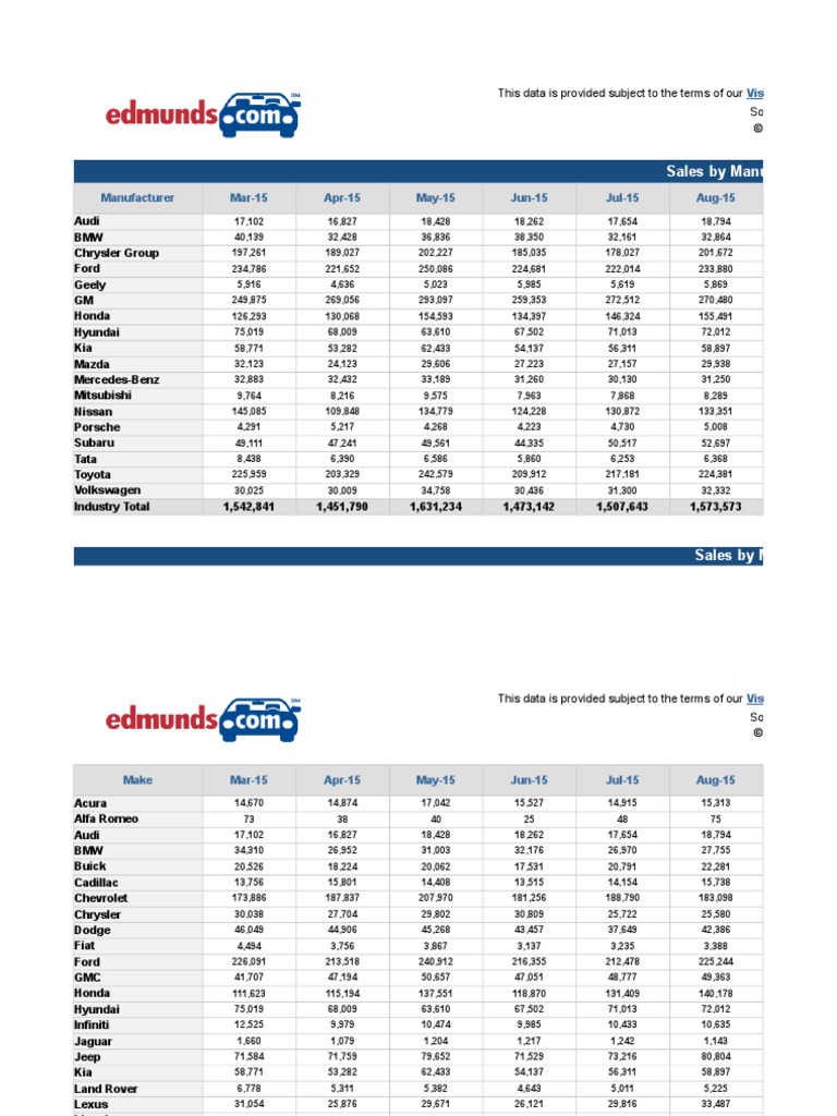 Monthly Auto Sales Data by Manufacturer | PDF | Chrysler | Dodge