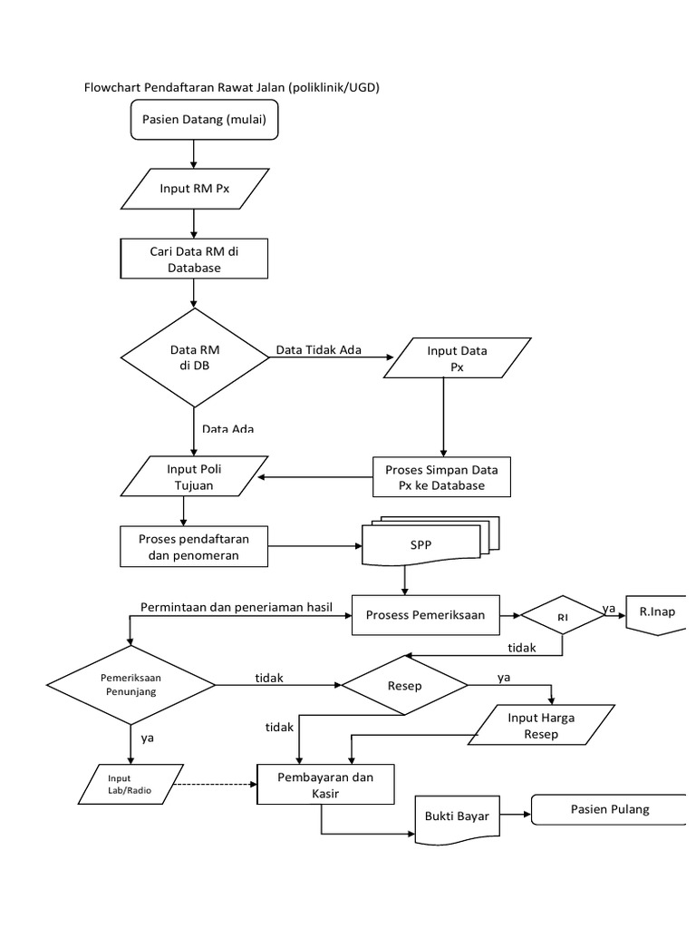 Flowchart SimRs | PDF